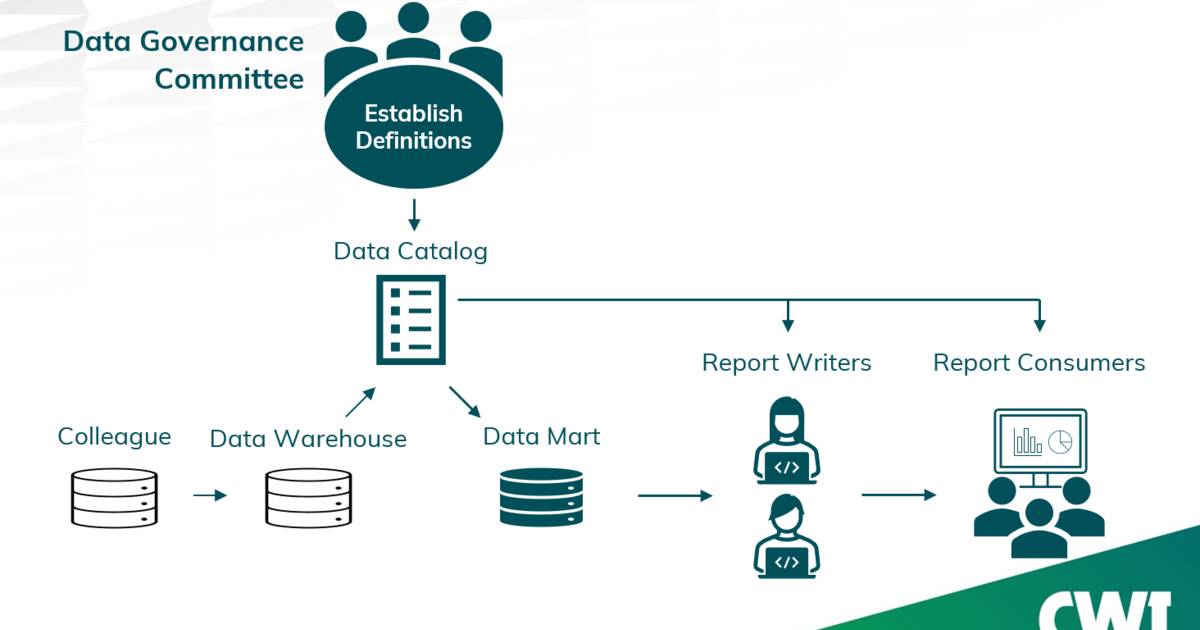 Data Governance Committee Launches CWI Enterprise Data Warehouse Data ...